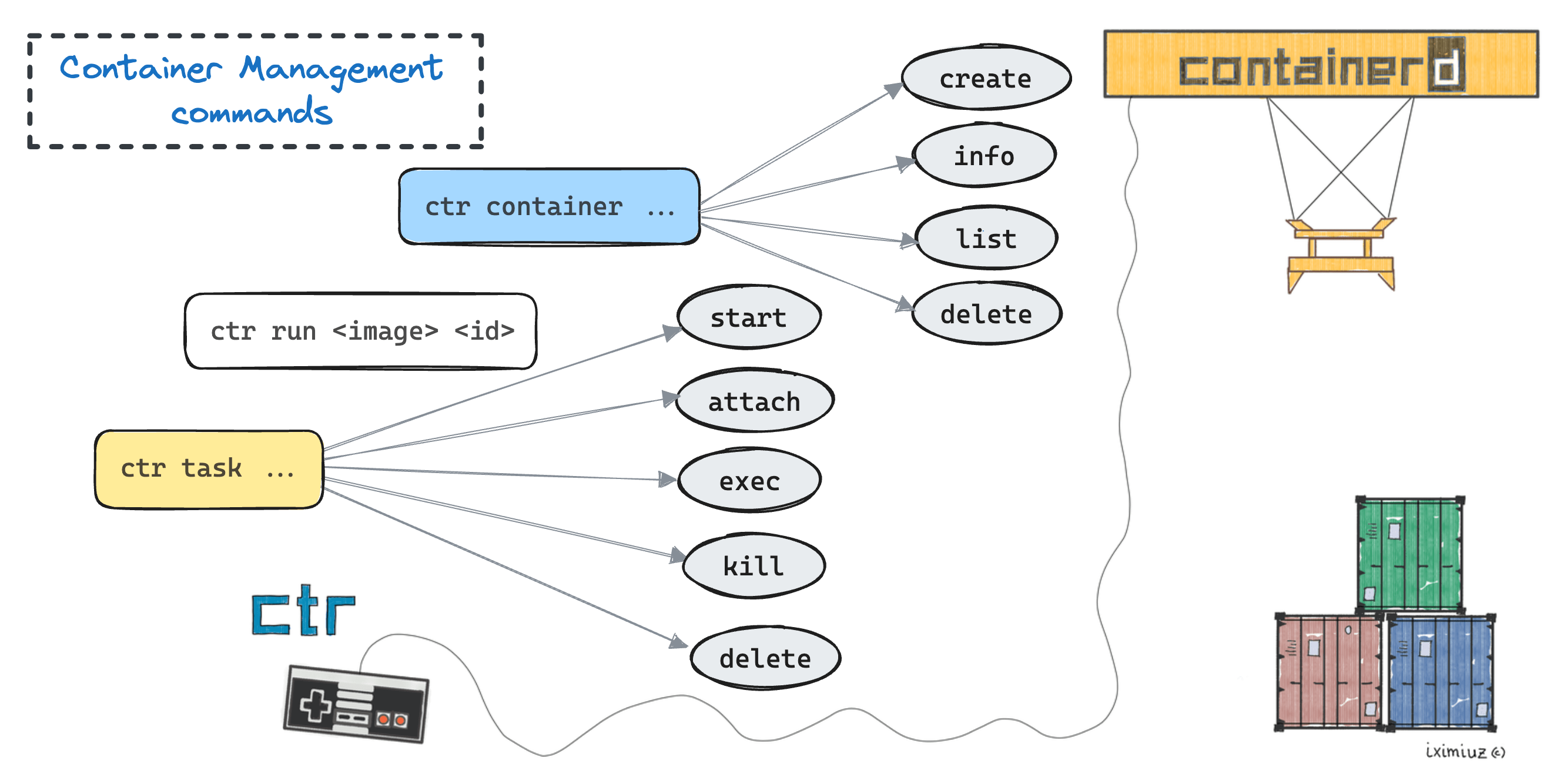 K8S容器运行时由docker变为containerd后的必知必会 – Hex Blog
